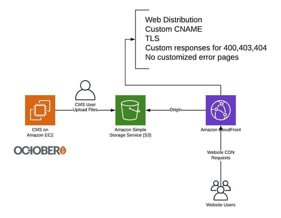Custom Error Pages in AWS Cloudfront