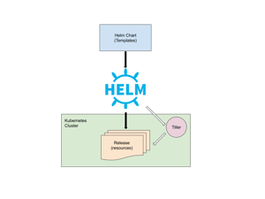 Using Helm for Kubernetes management and configuration