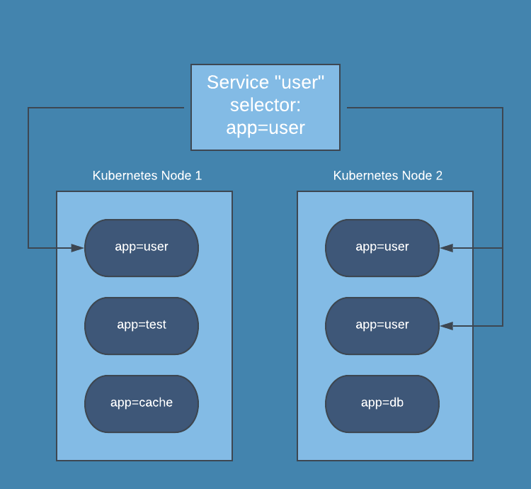 An introduction to Kubernetes services