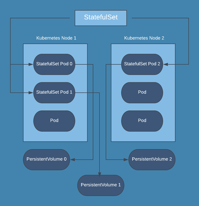 What is a Kubernetes StatefulSet?