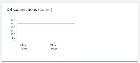 How to Monitor Amazon RDS with CloudWatch
